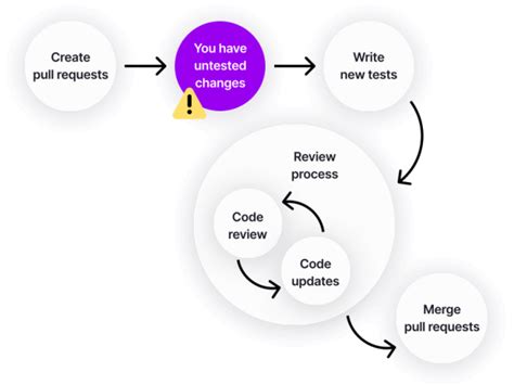 test gaps can lead to undetected defects the new stack