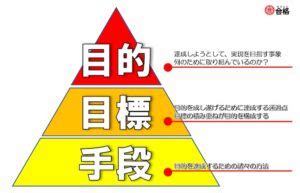 目的と目標戦略と戦術の違い日常生活を例に詳しく解説 Gokaku Blog