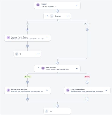 Create A Process Condition SAP Tutorials