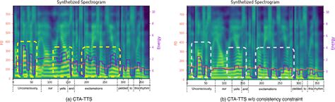 Figure 3 From Controllable Accented Text To Speech Synthesis With Fine