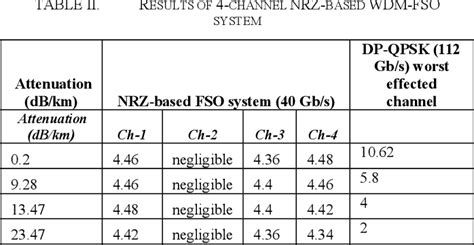 Table Ii From Performance Analysis Of Dp Qpsk Based Fso Systems Under Different Weather