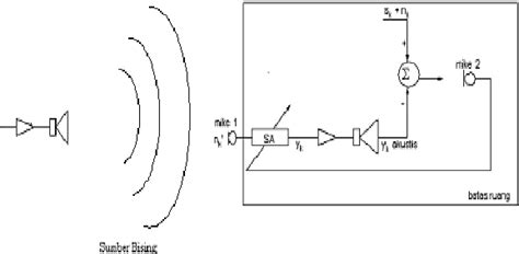 Figure 1 From Exploration Of Generator Noise Cancelling Using Least