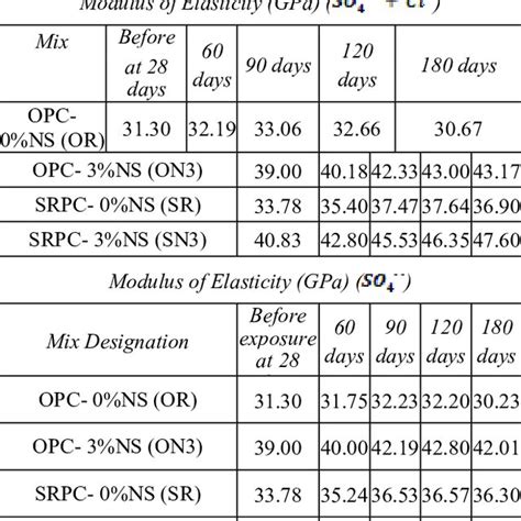 results of static modulus of elasticity of scc mixes download table