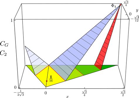 G Concurrence For The Axisymmetric States Download Scientific Diagram