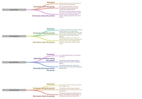 Atomic Radius Electronegativity Electron Affinity Ionization Energy