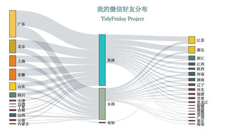 R Dataframe添加r 语言中桑基图的一些画法。。。weixin39924674的博客 Csdn博客