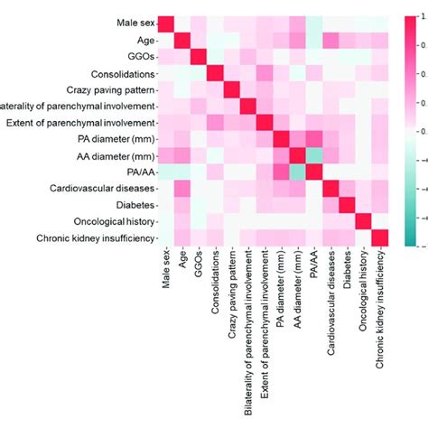 Feature Correlation Matrix The Color Gradient Representing The