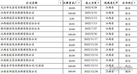江西真猛：江西财投保理5亿注册资本成立，江西年内设立12家国企保理 附2022年保理公司全名录 供应链金融 保理 票据 五矿