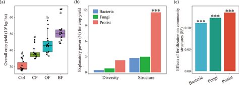 Overall Effects Of Different Fertilization Practices On Crop Yield A Download Scientific