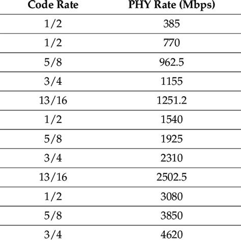 Scphy Modulation And Coding Schemes Download Scientific Diagram