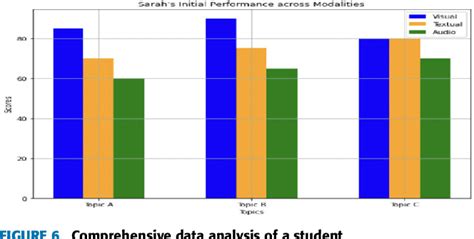Figure 6 From Multi Modal La In Personalized Education Using Deep Reinforcement Learning Based