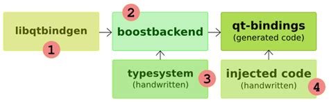 2 generator overview — shiboken 1 2 1 documentation