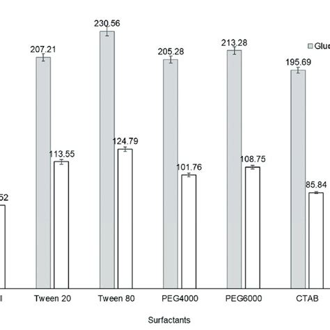 Effects Of Different Surfactants In Enzymatic Hydrolysis On Sugar