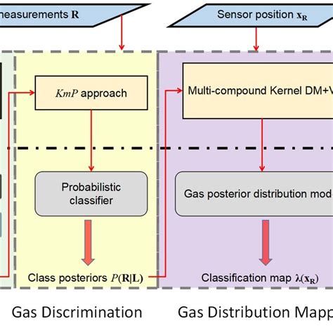 The Diagram Of The Robotic Gas Sensing System Download Scientific Diagram