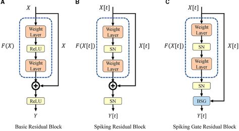 Figure 1 From Direct Training High Performance Spiking Neural Networks