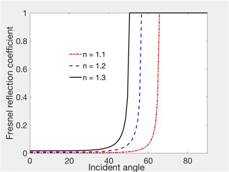 The Fresnel Reflection Coefficient Values As A Function Of The Incident