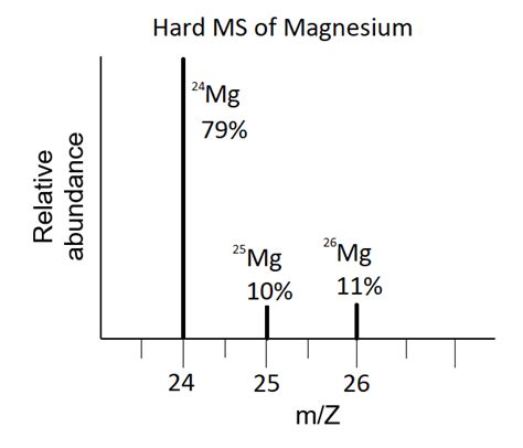What Is The Y Axis Of A Mass Spectrum At Keith Criswell Blog