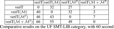 Table 10 From Machine Learning For Instance Selection In Smt Solving