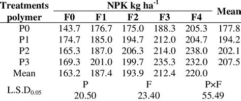 The Effect Of Agricultural Polymer And NPK Levels On Available Download Scientific Diagram