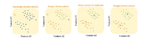 k means clustering clustering is performed by iterating between