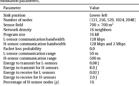 Table 1 From A Multicast Reprogramming Protocol For Wireless Sensor
