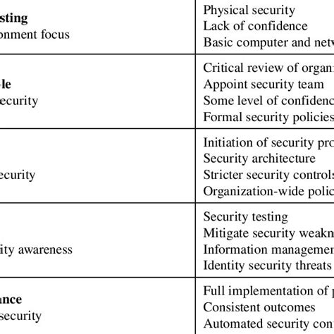 Generic Information Security Maturity Model Source Lessing 2008 Download Scientific Diagram
