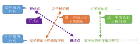 数据结构笔记——由遍历序列构造二叉树那些遍历序列的组合可以构造二叉树 Csdn博客