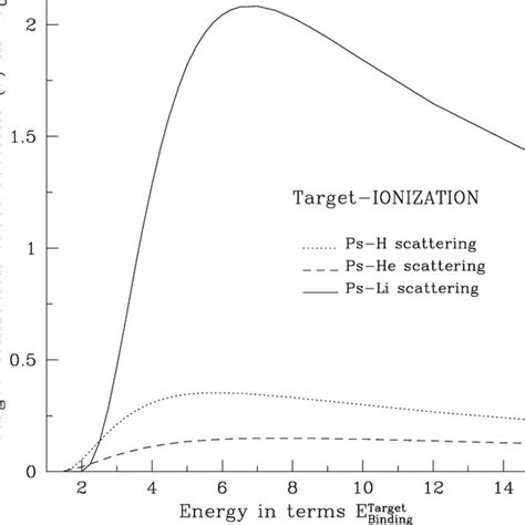 Total Ionization Cross Sections σ Ion In π A 2 0 For Ps H Ps He And Download Scientific
