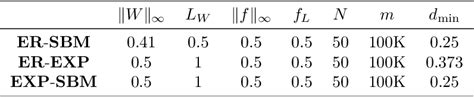 Table 2 From Generalization Analysis Of Message Passing Neural Networks On Large Random Graphs