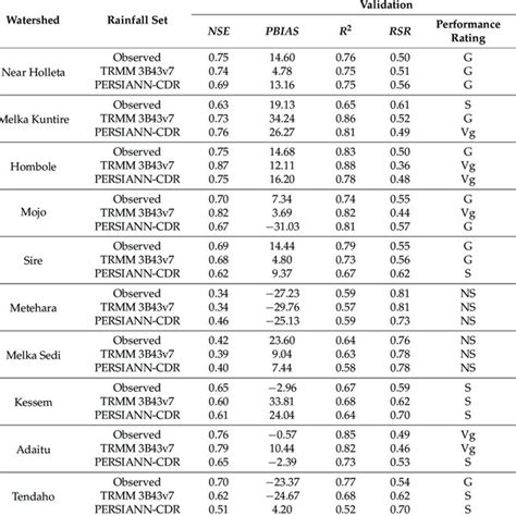 Comparison Of Statistical Evaluation Criteria For Validation Of