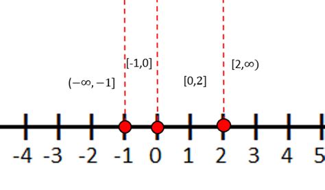 Graph Each Polynomial Function Factor First If The Expressi Quizlet