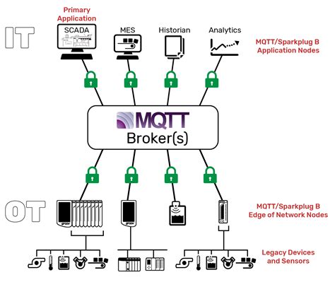 New White Paper Industrial Strength Mqtt Sparkplug B