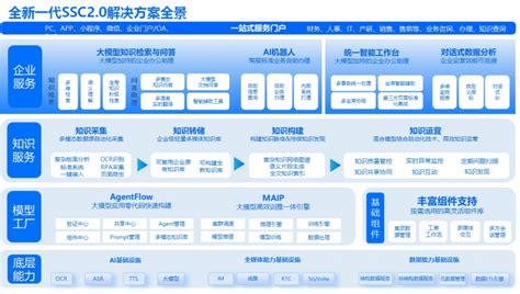 中关村科金新一代企业共享服务中心 开启大模型智慧管理决策新纪元数据知识流程