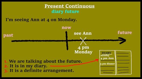 Present Simple Timeline