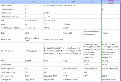 Explain Hw3 V Hw4 Implications For Ct Tesla Cybertruck Forum