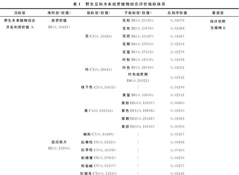 应用层次分析法评价济南24种野生豆科木本观赏植物 园艺学论文 学术堂