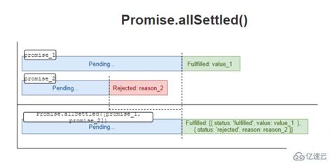 Javascript中promiseallsettled怎么用 Web开发 亿速云