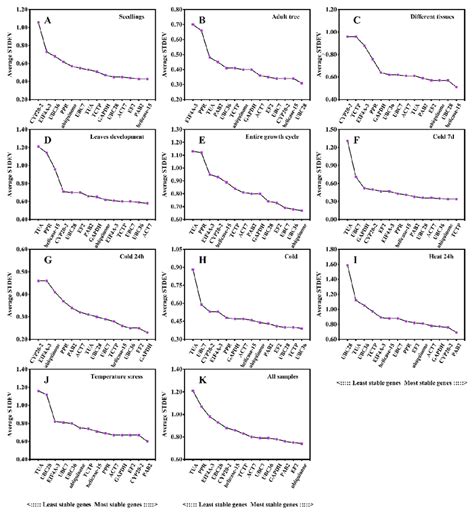 Ranking Of Expression Stability Of The 14 Candidate Reference Genes In