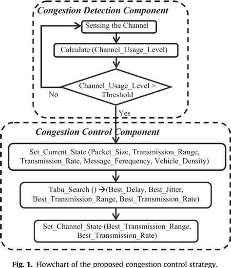 figure 1 from improving dynamic and distributed congestion control in