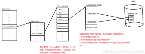 Linux中的基础io C语言文件操作，系统级文件操作open Write Read，文件描述符，重定向，dup2，缓冲区机制