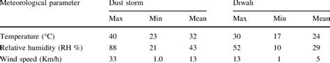 Comparative Data Of Meteorological Parameter During Dust Storm And Diwali Download Table