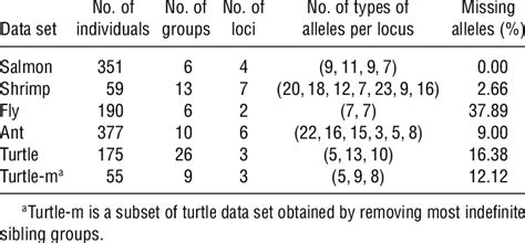 Characteristics Of The Biological Data Sets Download Table