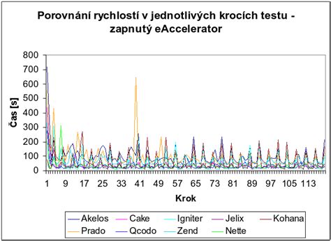 Velký Test Php Frameworků Zend Nette Php A Ror Rootcz