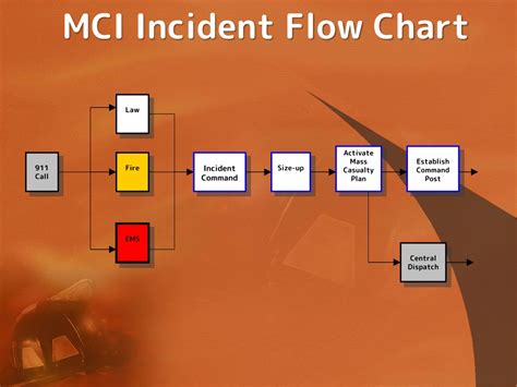 Ppt Mass Casualty Disaster Management Refresher Course Powerpoint