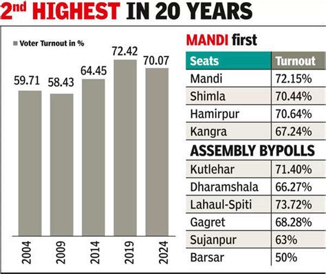 Himachal Pradesh Records 70 Turnout For Lok Sabha Polls Over 2 Less