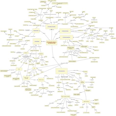 Ap Chem Sem 1 Concept Map What Is Chemistry