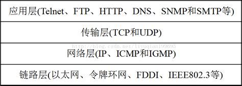 Tcpip网络编程 理论基础操作系统与应用程序分开的边界 Csdn博客