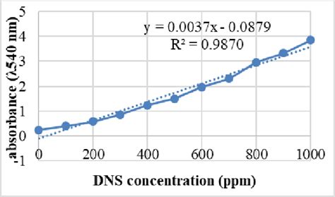The Curve Of Glucose Standard Figure 3 The Curve Of Reducing Sugar Download Scientific