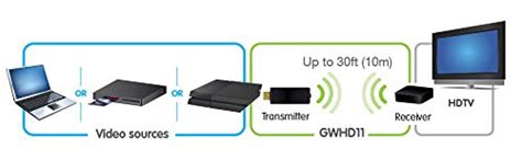 IOGEAR HDMI Wireless Transmitter Receiver Full HD P Up To