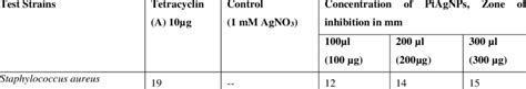 Antimicrobial Sensitivity Pattern Download Table
